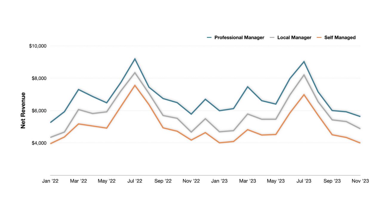 Move Beyond Reviews: Choose a Property Manager Based on Revenue ...